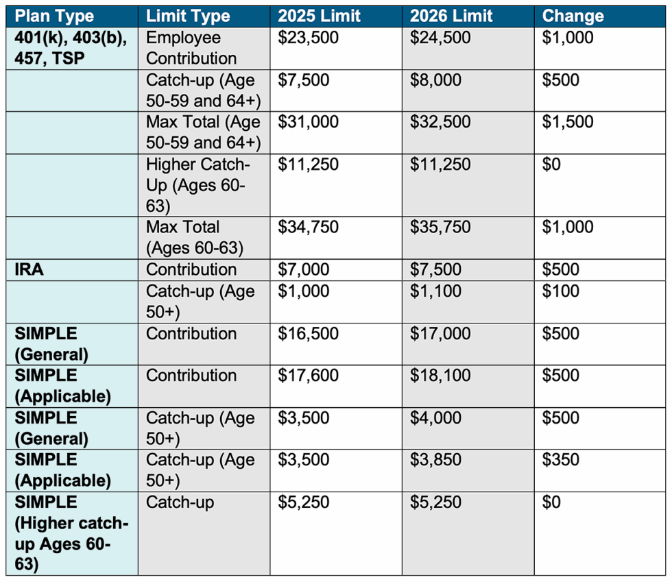 2026 Contribution for 401(k) and Other Employee Benefit Plans